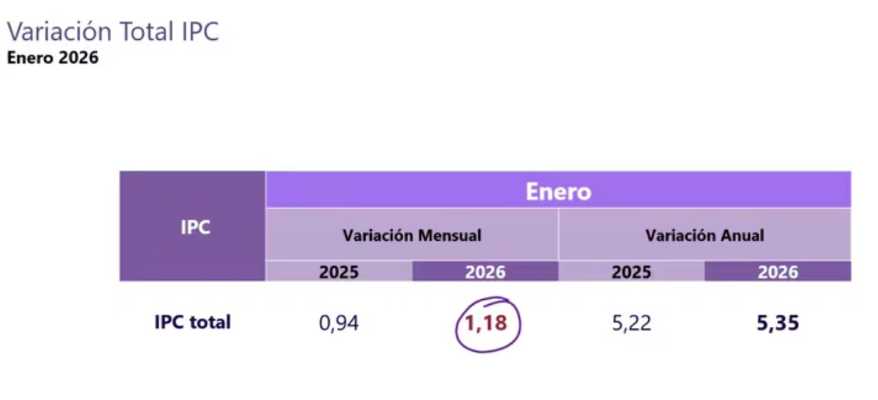 IPC de enero sube más de lo esperado: restaurantes y alimentos ...
